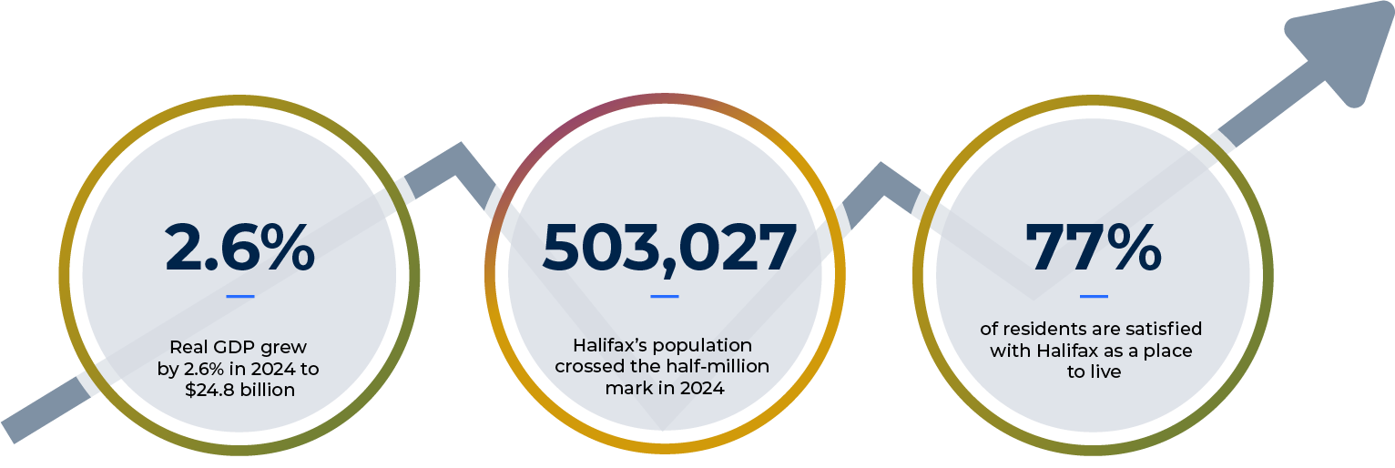 2025 Annual Report | Halifax Partnership